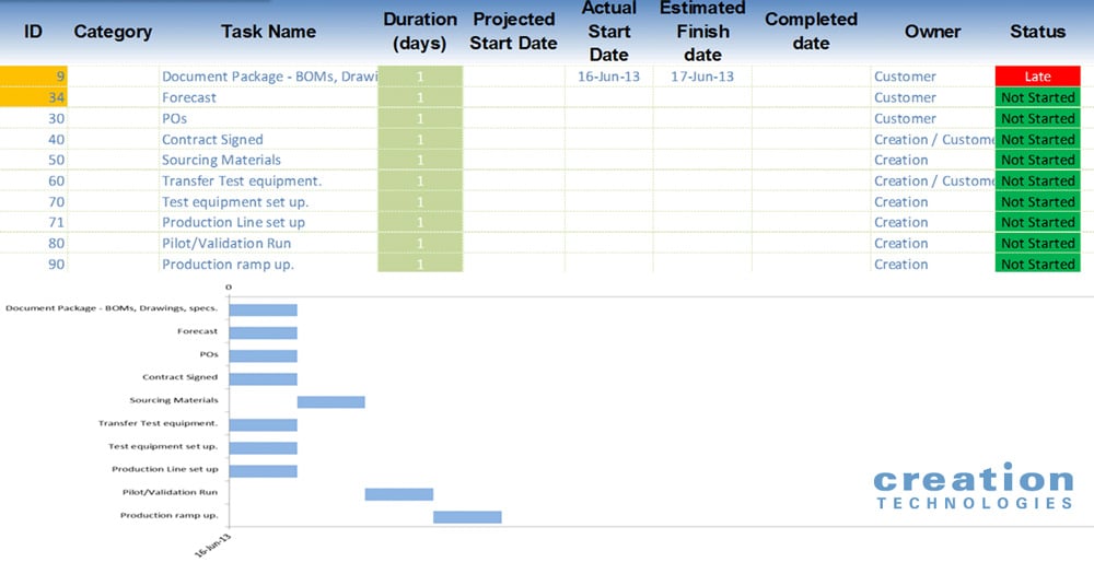 Prototyping and NPI | Creation Technologies LP